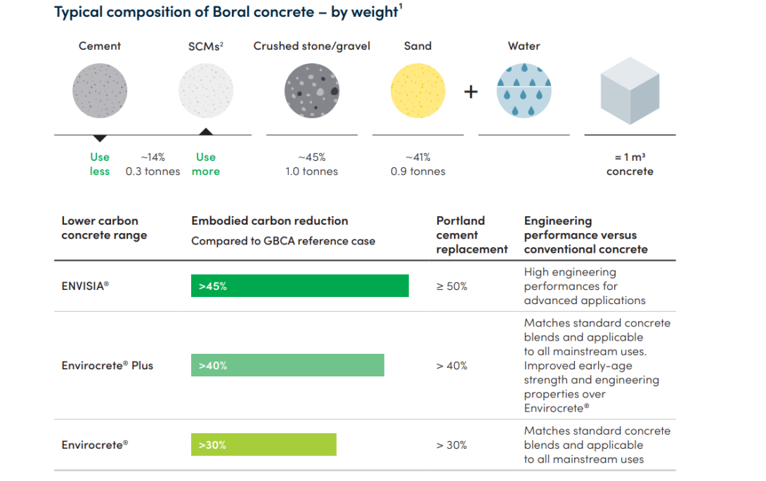 Low Carbon Concrete | Boral